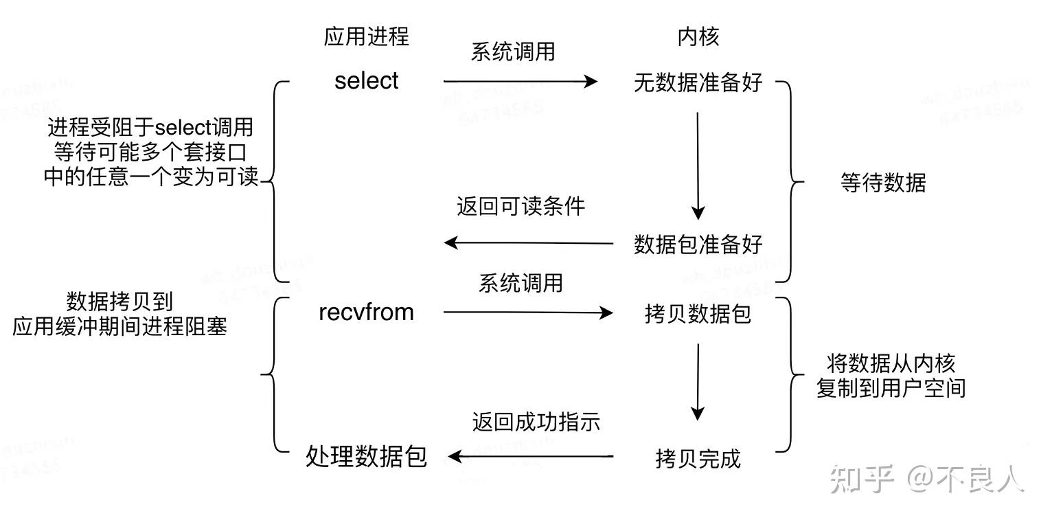 一文带你搞懂【linux Io】 知乎