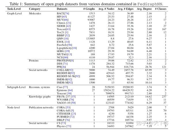 论文笔记：ICLR'21 FedGraphNN: A Federated Learning Benchmark System for Graph Neural Networks - 知乎
