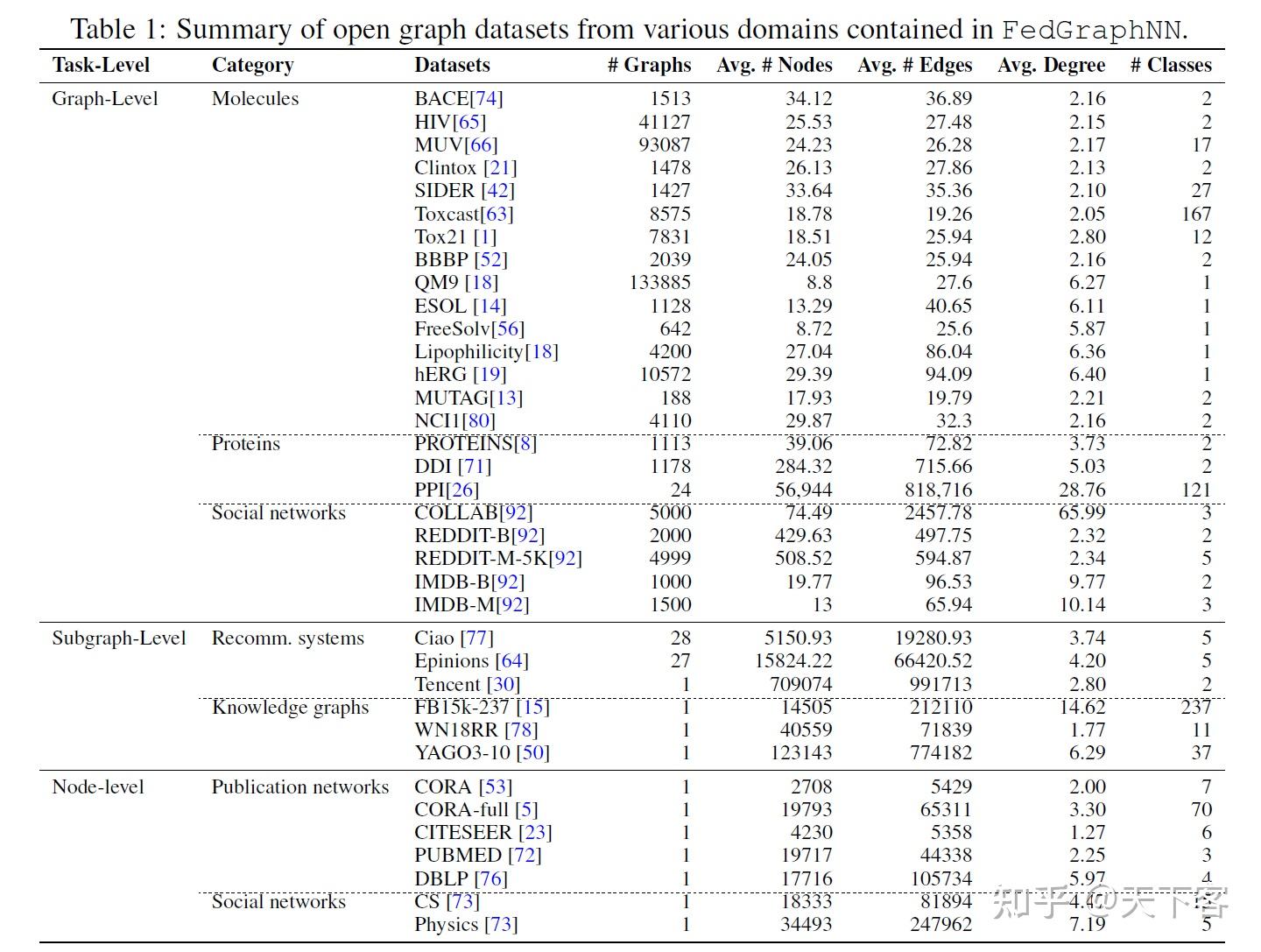 论文笔记：ICLR'21 FedGraphNN: A Federated Learning Benchmark System for Graph Neural Networks - 知乎