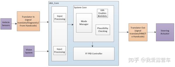 ADAS/AD系统开发09 - LDW&LKA功能简介 - 知乎
