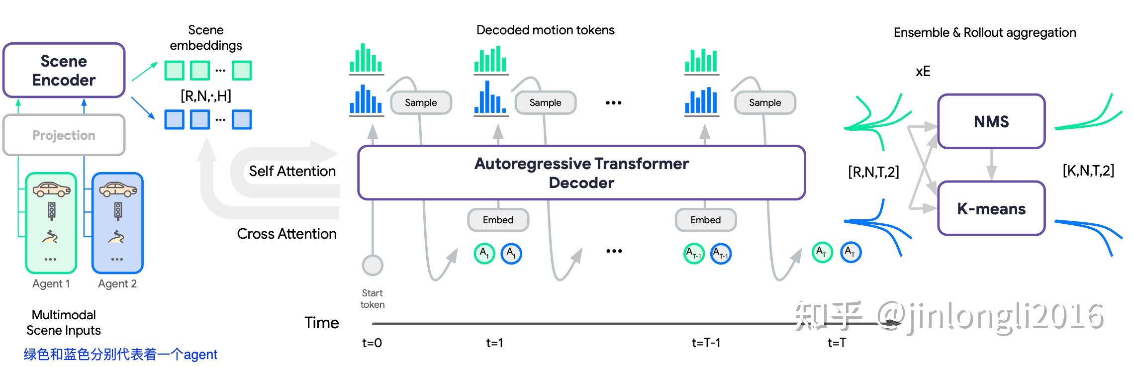 【论文阅读随记】MotionLM: Multi-Agent Motion Forecasting as Language Modeling - 知乎
