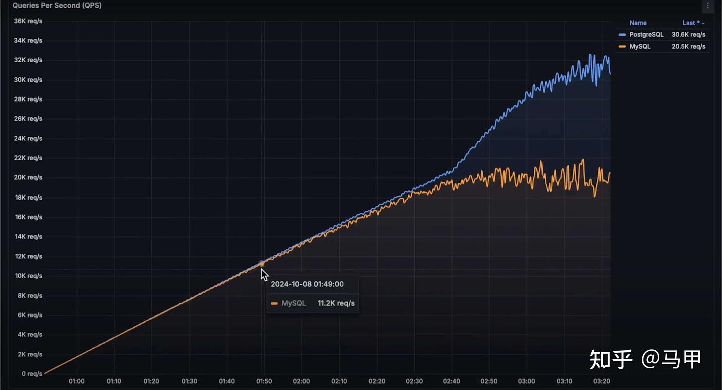 性能比拼: MySQL vs PostgreSQL - 知乎
