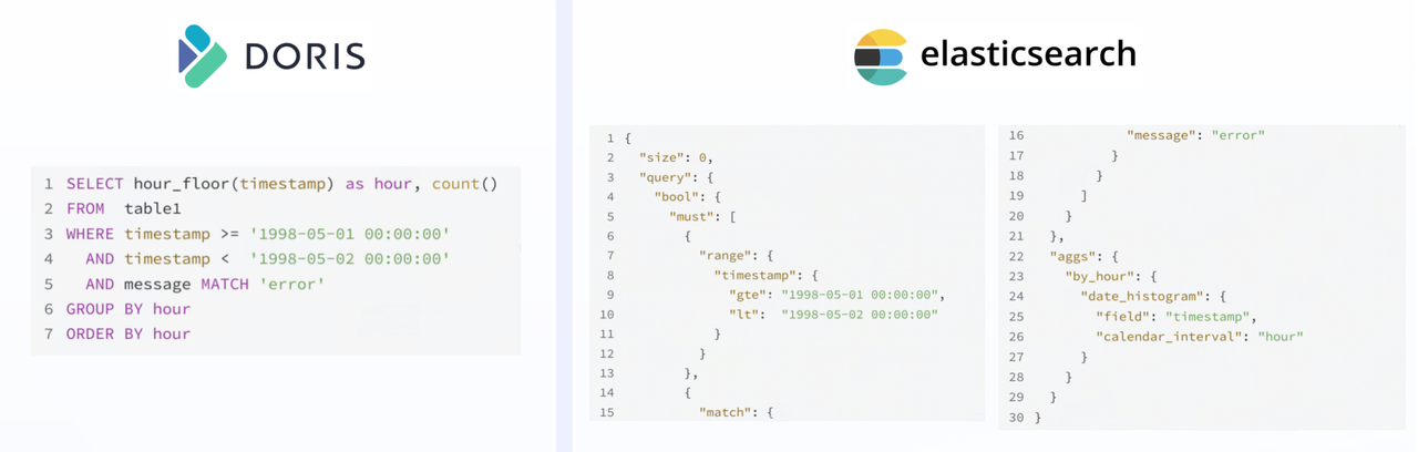 为什么 Apache Doris 是比 Elasticsearch 更好的实时分析替代方案？ - 知乎