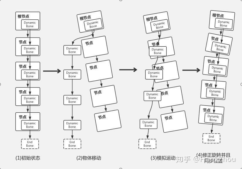 动态骨骼Dynamic Bone算法详解 - 知乎