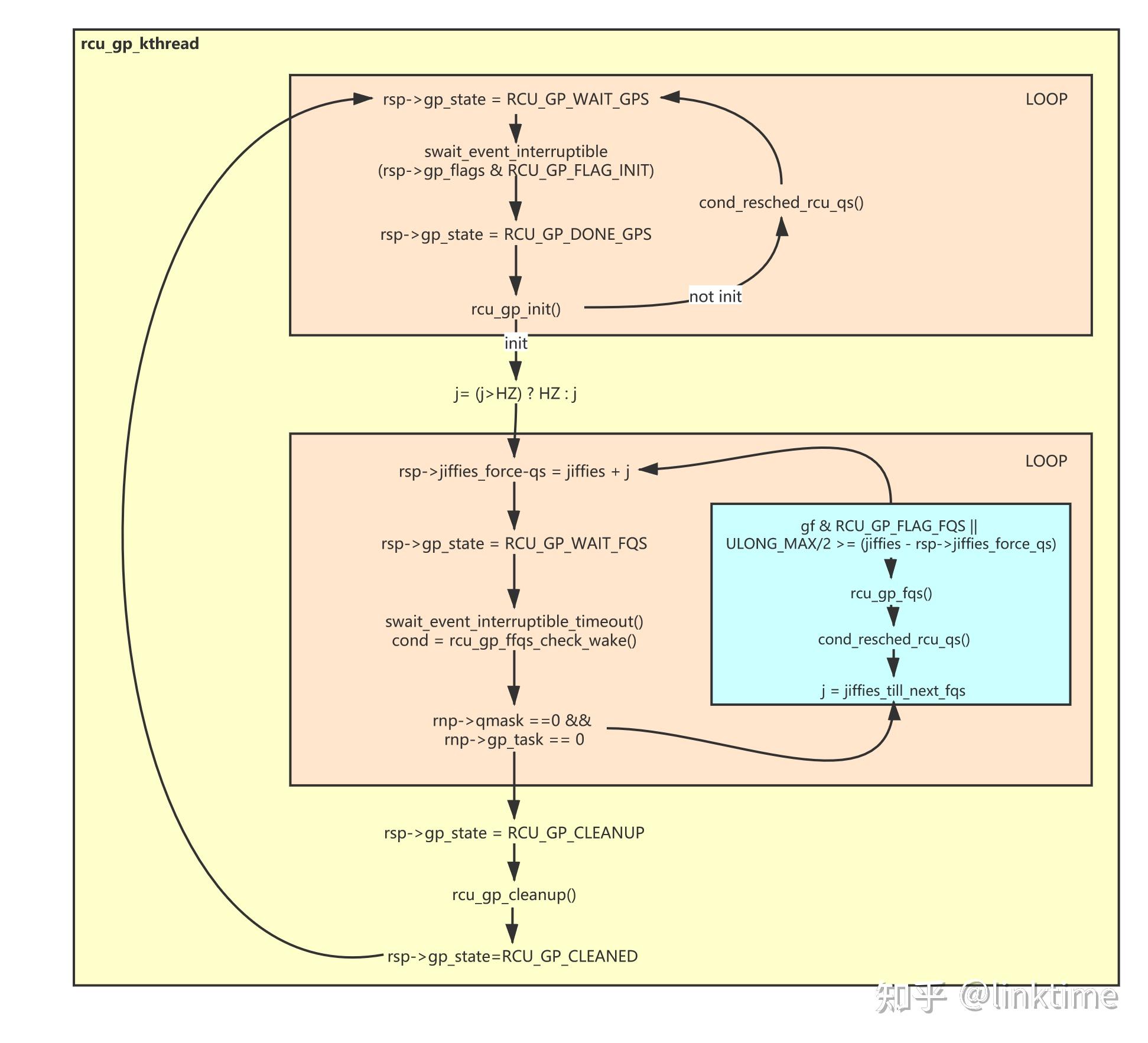 Linux内核同步机制-RCU(3) - 知乎