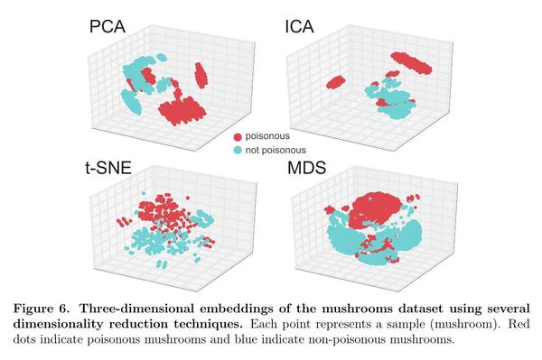 HyperTools: 可视化和操作高维度据的Python工具箱 - 知乎