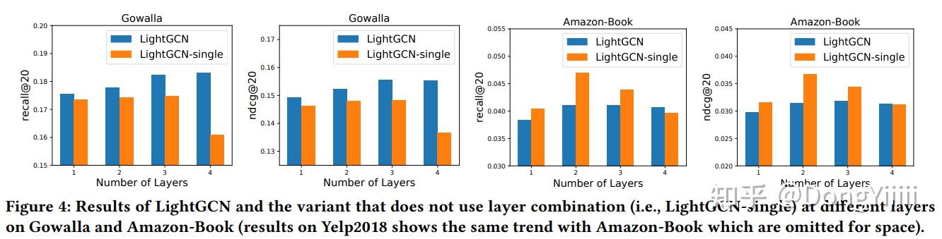 Sigir 20 Lightgcn Simplifying And Powering Graph Convolution Network For Recommendation 知乎