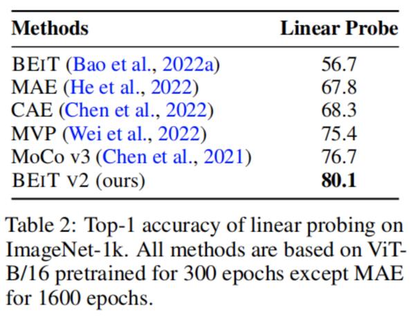 超越 MAE，实现 ViT微调自由！自监督的视觉表示模型 BeiT v2 开源 - 知乎