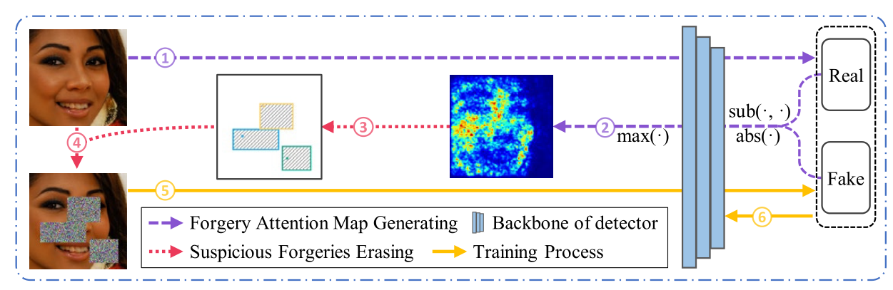 论文阅读（10）Representative Forgery Mining for Fake Face Detection - 知乎