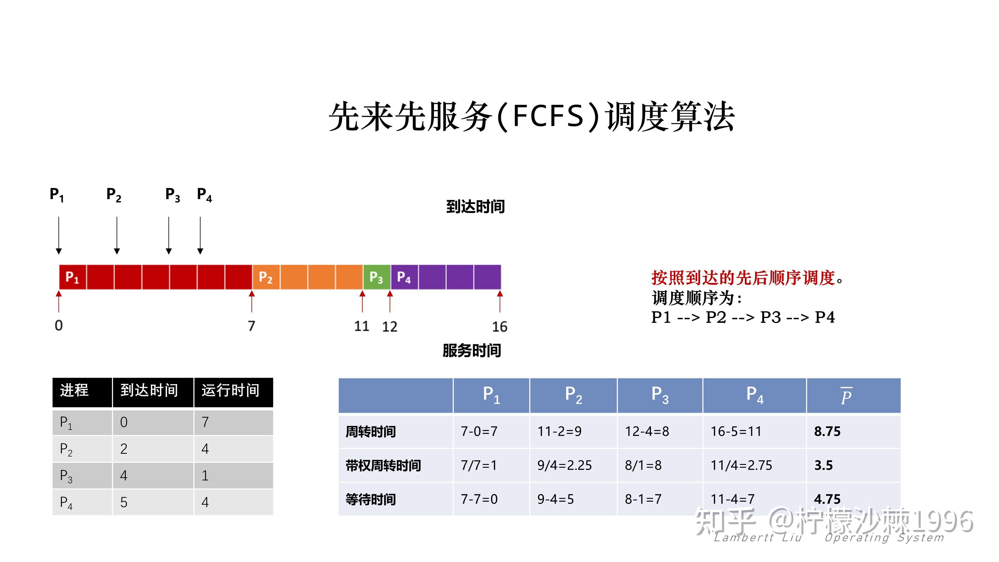 【os 操作系统】046 调度算法 知乎