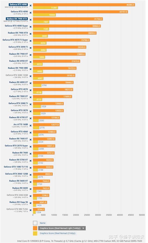 3DMark Steel Nomad 28款显卡首测：Intel Arc A770逼平AMD RX 6700 XT - 知乎