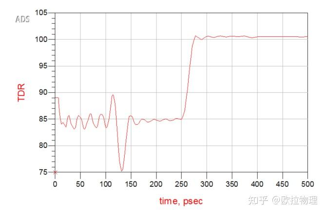 在ADS中查看TDR的3种方法 - 知乎