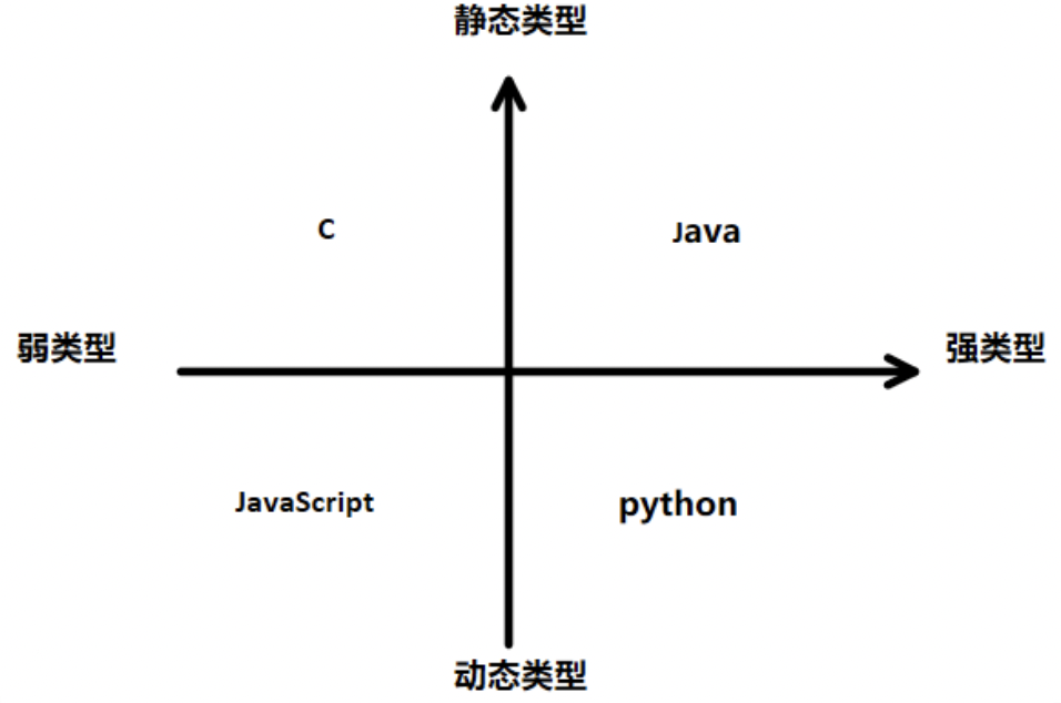[oeasy]python075_什么是_动态类型_静态类型_强类型_弱类型_编译_运行 - overmind1980 - 博客园