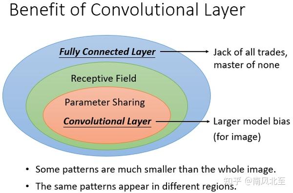 神经网络架构设计：CNN - 知乎