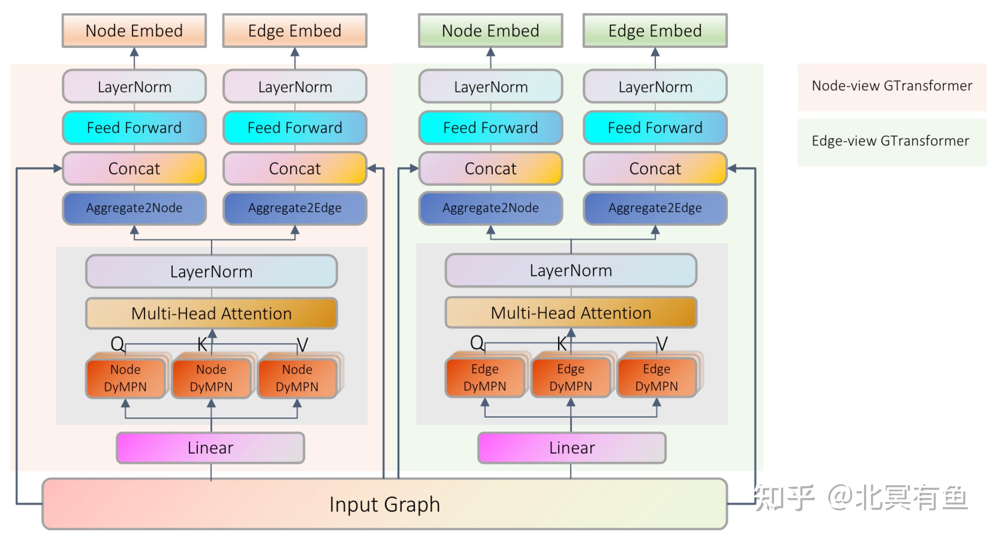 NeurIPS' 20 | Self-Supervised Graph Transformer on Large-Scale ...