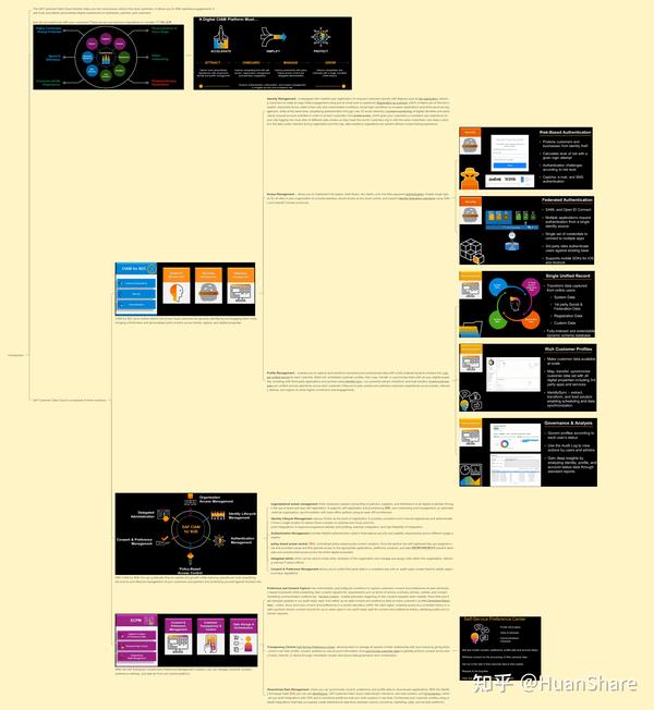 SAP Customer Data Cloud - Get Started - 知乎