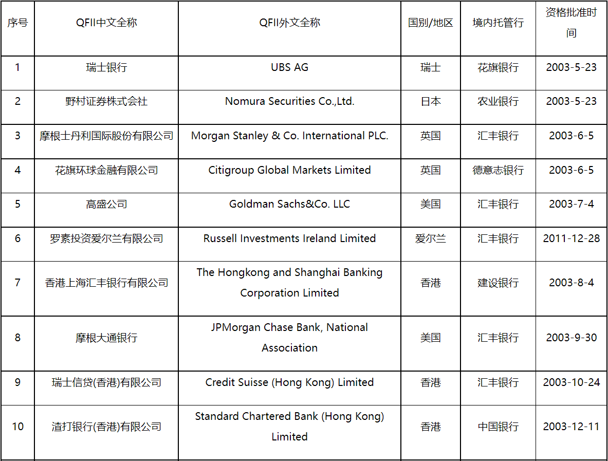 【跨境投资】（中）获批QF资质机构概览丨各地QFLP获批机构名单 - 知乎