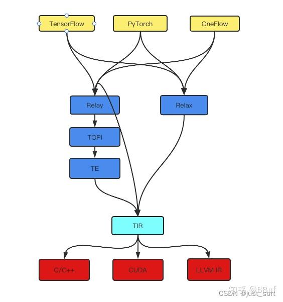 TVM 学习指南（个人版） - 知乎