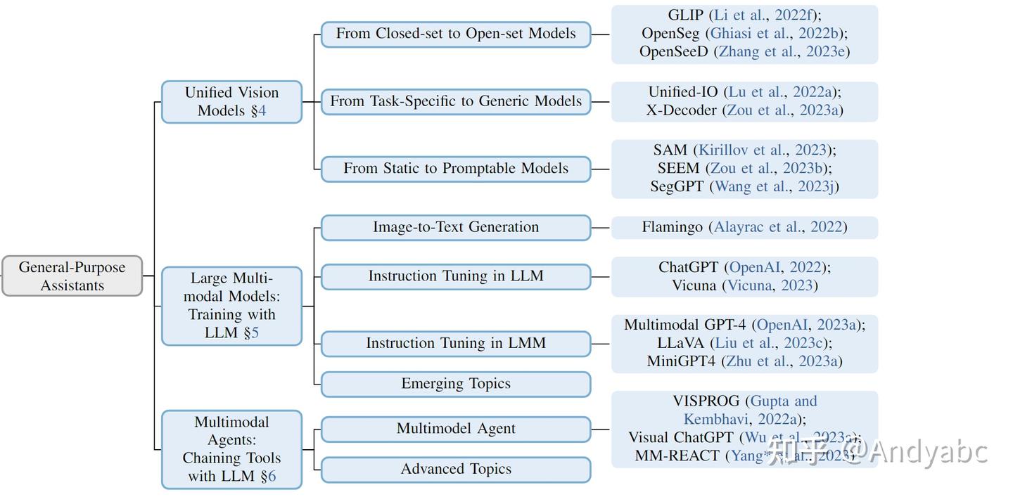 Multimodal Foundation Models：从特定到通用Agent [based CVPR 2023 tutorial] - 知乎