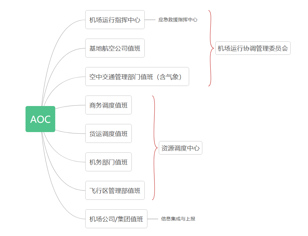 大型机场AOC(运行控制中心)建设构想 - 知乎
