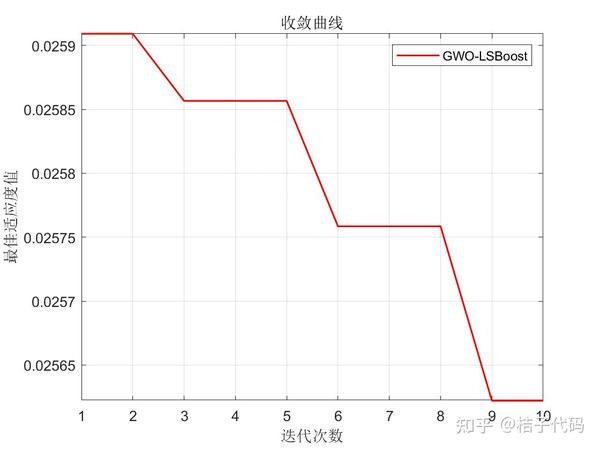 GWO优化LSBooST回归预测（matlab代码） - 知乎