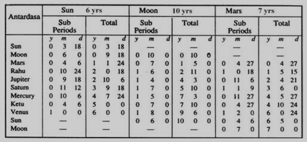 印占资料分享 - Vimshottari Dasha，超好用的预测术！ - 知乎