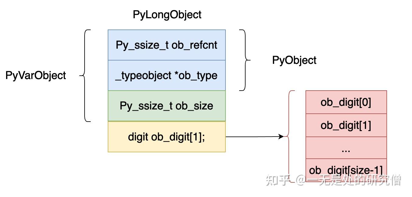 深入理解 Python 虚拟机：整型（int）的实现原理及源码剖析 知乎