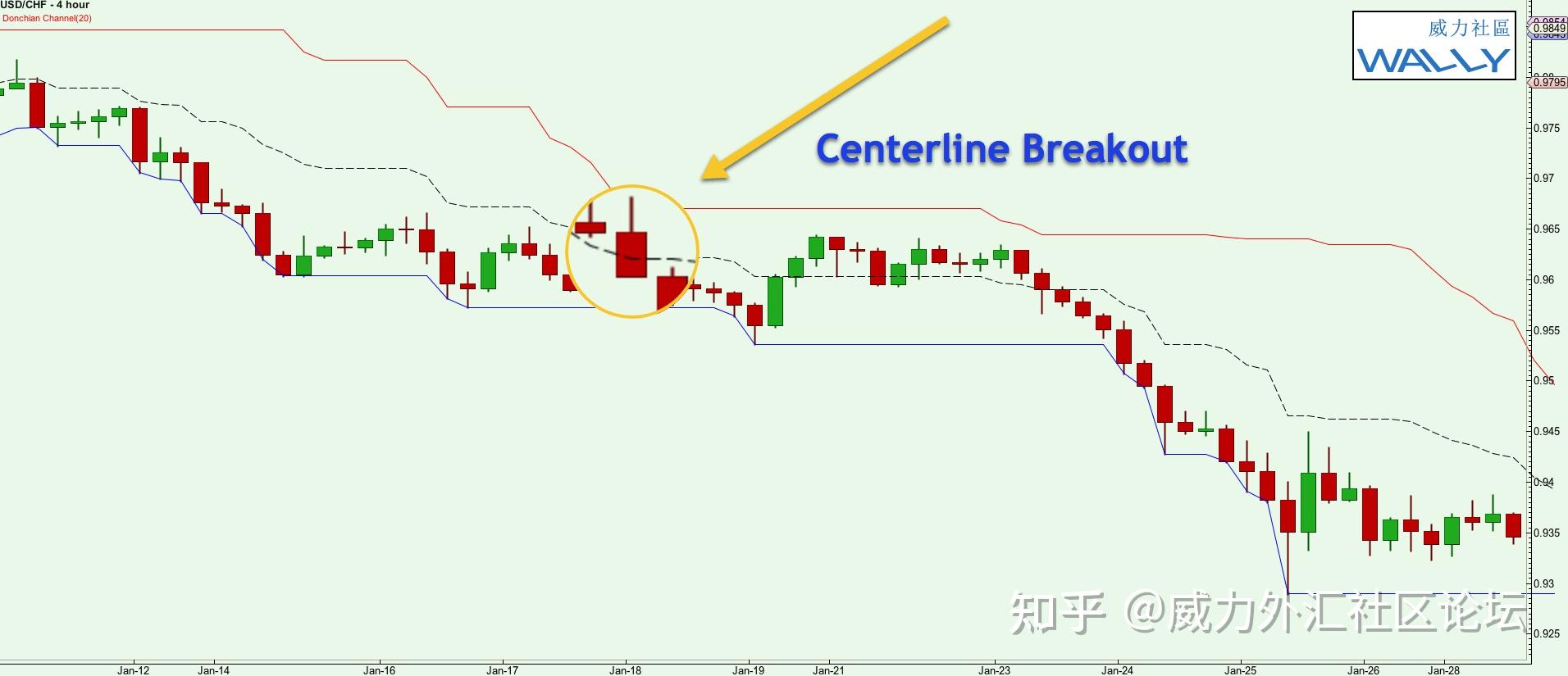 [指标] 利用Donchianl通道突破构建有利可图的交易系统 - 知乎