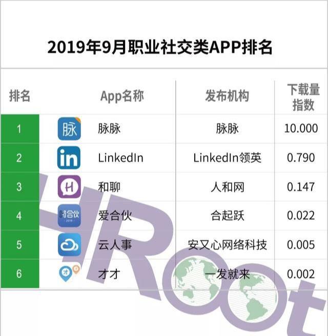 转HROOT-2019年9月人力资源管理类APP下载量排名 - 知乎