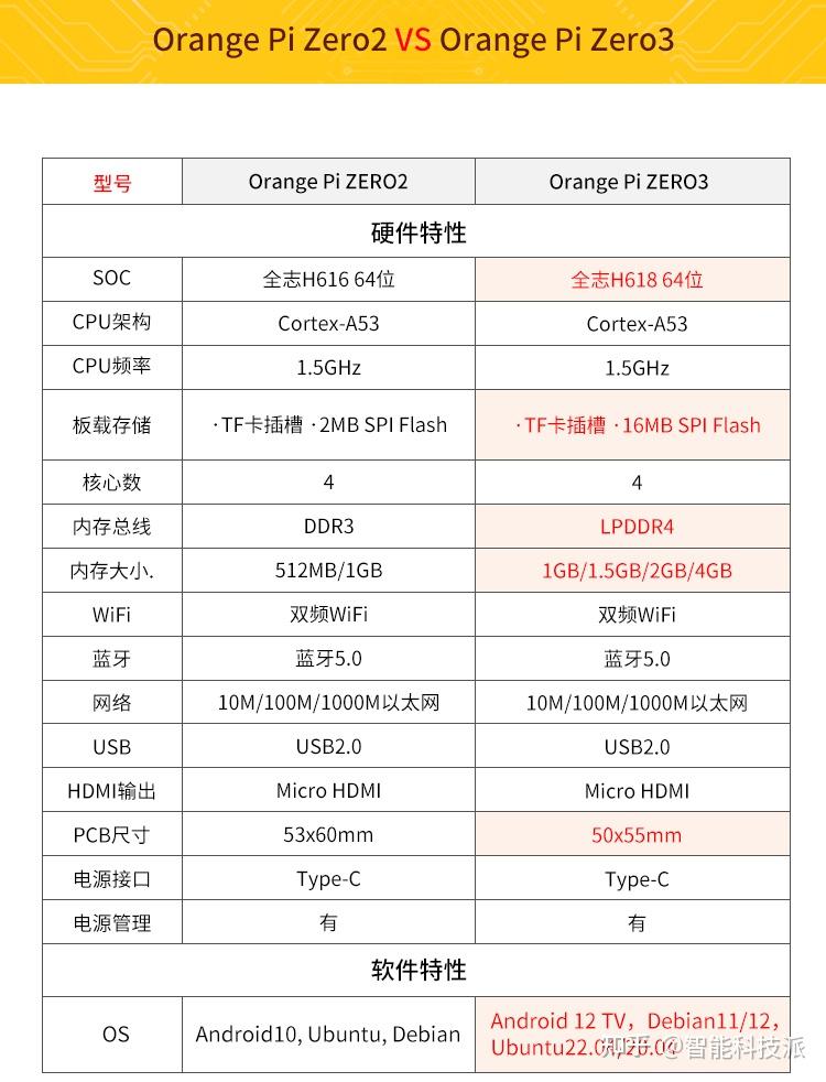Orange Pi Zero 3与Orange Pi Zero 2相比，有哪些提升？ - 知乎