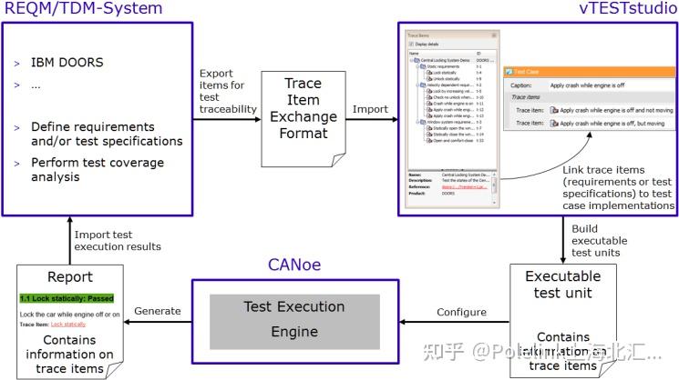 基于vTESTstudio的域控制器测试用例开发及案例分享 - 知乎