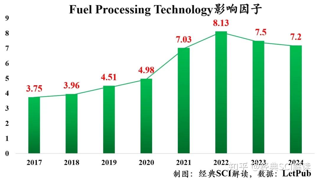 前有《Fuel》被预警，后有《Fuel Processing Technology》1区降为2区，传统化工期刊何去何从？ - 知乎