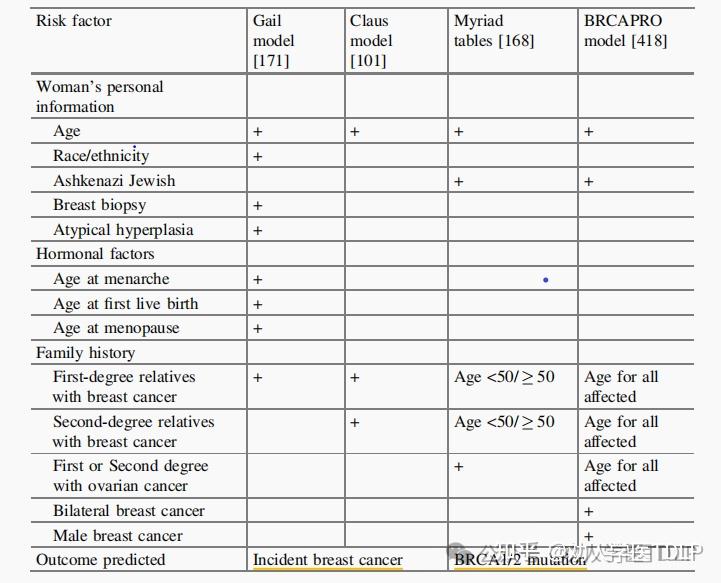临床预测模型|1.预测模型的应用有哪些？ - 知乎