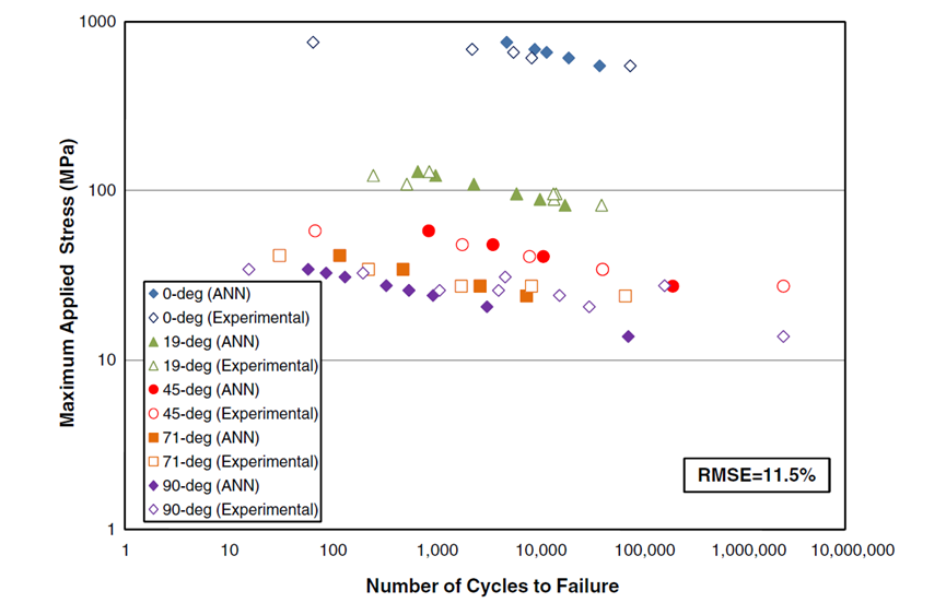 分子模拟+AI案例分享丨利用人工智能预测不同复合材料的疲劳寿命 - 知乎