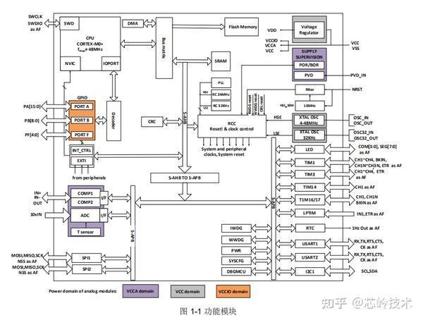 PY32F030单片机 TSSOP24封装，8kB SRAM和64kB FLASH - 知乎