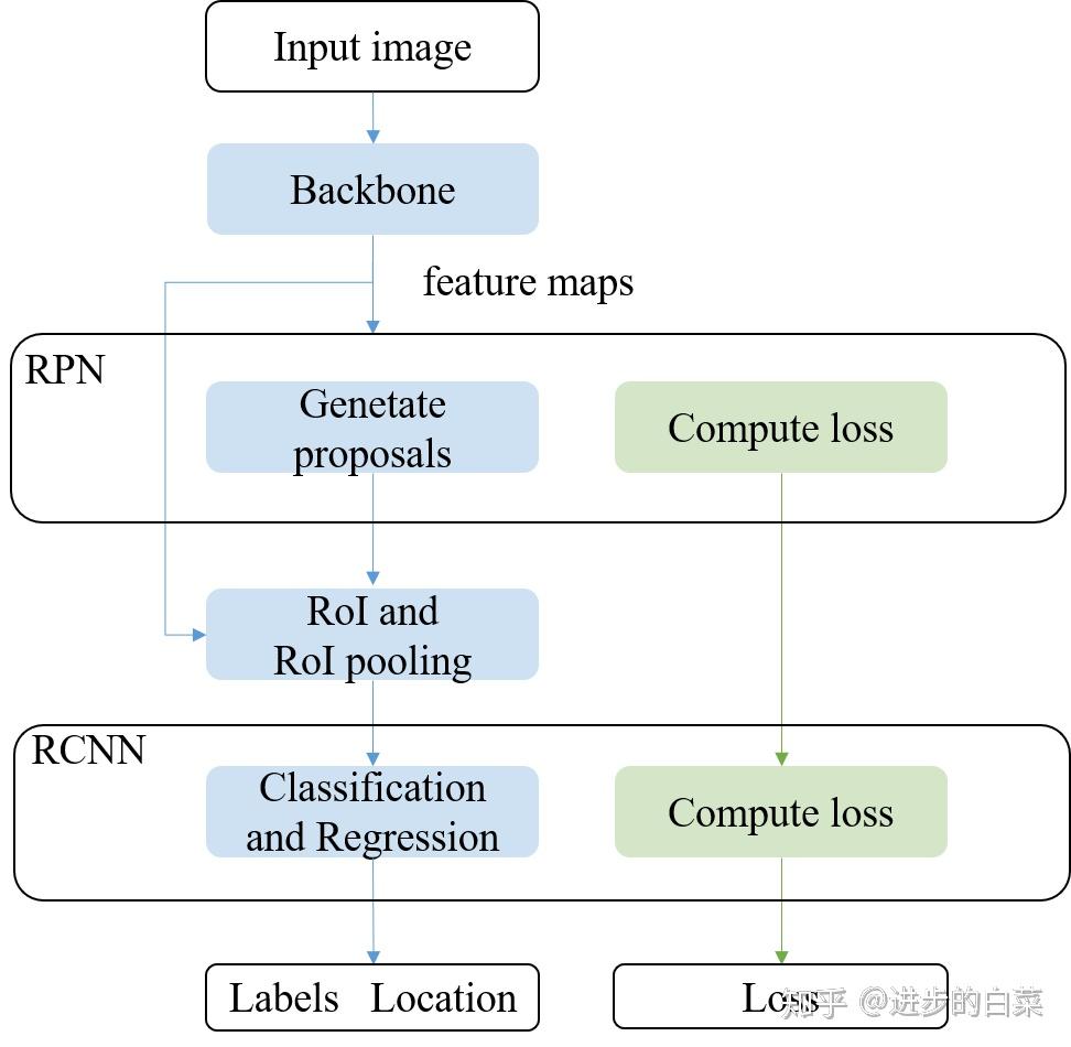 Faster RCNN 实现思路详解 - 知乎