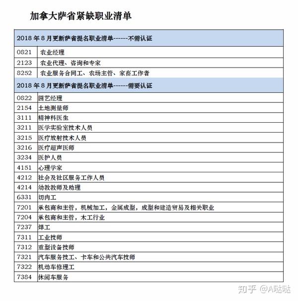 加拿大萨省技术移民再次更换职业列表!观望的申请人们颤抖吧! 知乎