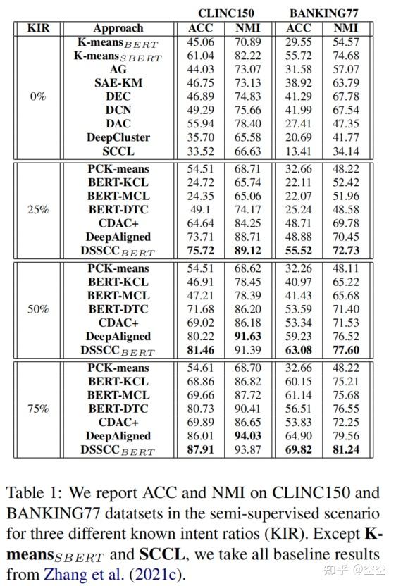 《Intent Detection and Discovery from User Logs via Deep Semi-Supervised Contrastive Clustering》 - 知乎