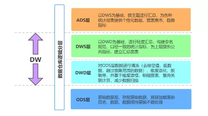 如何优雅地设计DWS层？ | StartDT Tech Lab 17 - 知乎