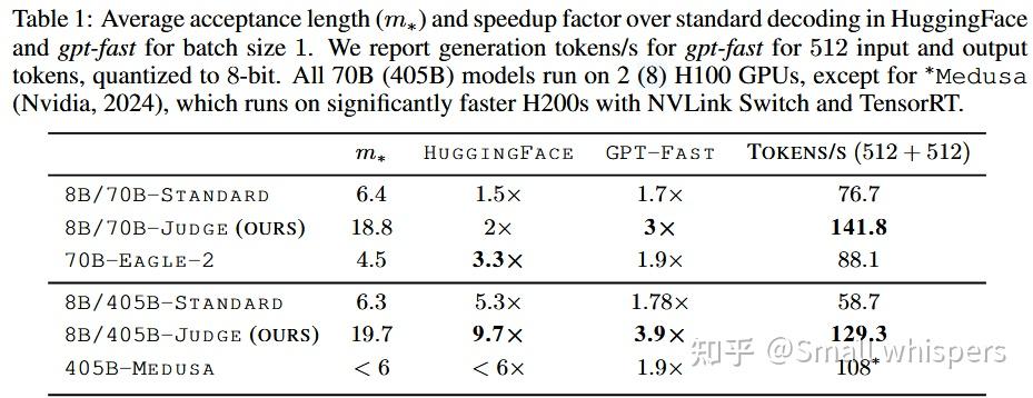 【ICLR’25】speculative decoding不拒绝高质量但不对齐的draft token 论文笔记 - 知乎