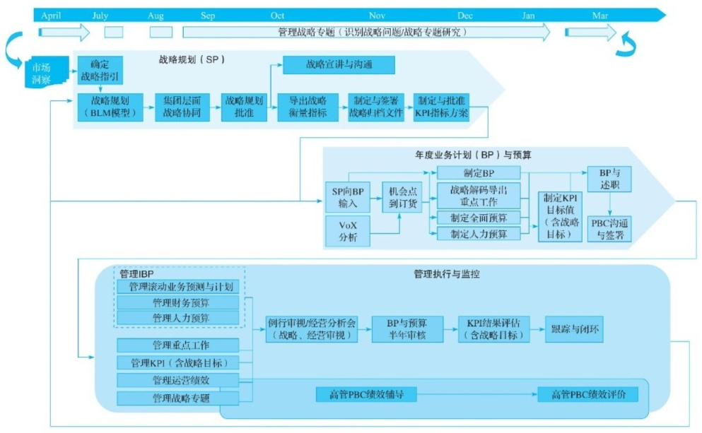 究竟“华为DSTE战略管理体系”，是什么样的？ - 知乎