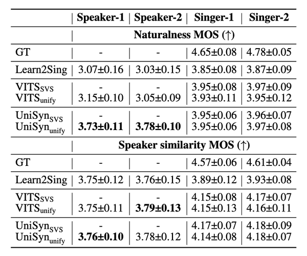 AAAI2023：UniSyn—基于端到端神经网络的语音与歌声合成统一建模 - 知乎