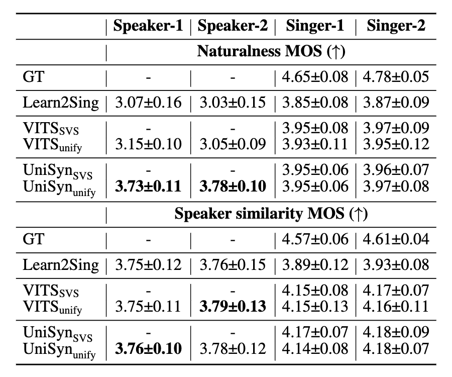 AAAI2023：UniSyn—基于端到端神经网络的语音与歌声合成统一建模 - 知乎