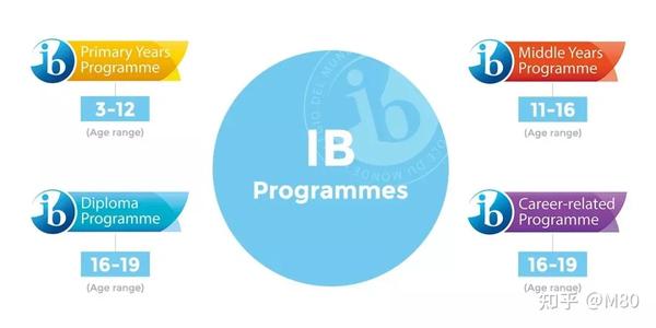 IB课程体系干货全解 （个人认为是全网最干IB基本介绍资源，文章转自MA麦粒） - 知乎