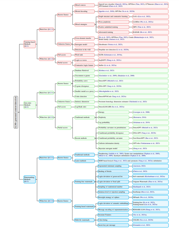 如何检测LLM内容？UCSB等最新首篇《LLM生成内容检测》综述 - 知乎