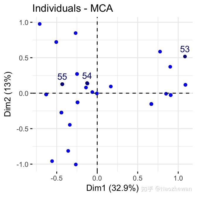 R语言实现MCA（多重对应分析） - 知乎