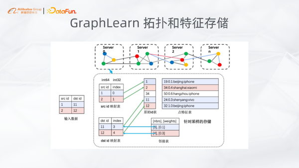 大规模图学习平台 GraphLearn 在推荐召回、安全风控等场景的应用 - 知乎