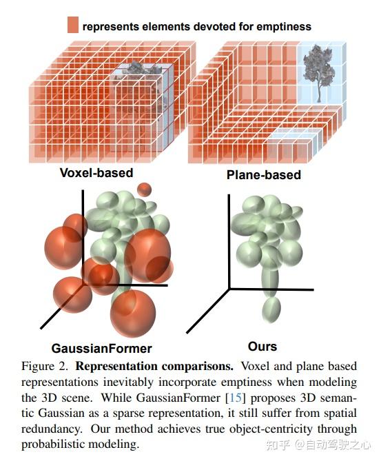 清华&鉴智最新Occ任务模型：GaussianFormer-2：基于概率高斯叠加的高性能SOTA！ - 知乎