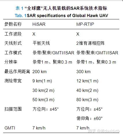 无人机载合成孔径雷达系统技术与应用 - 知乎
