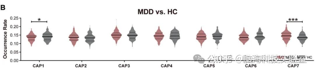 往期精彩|Translational Psychiatry：重度抑郁症的异常静息态共激活网络动态 - 知乎